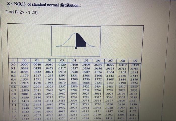 Solved Z-N(0,1) or standard normal distribution: Find P(Z > | Chegg.com