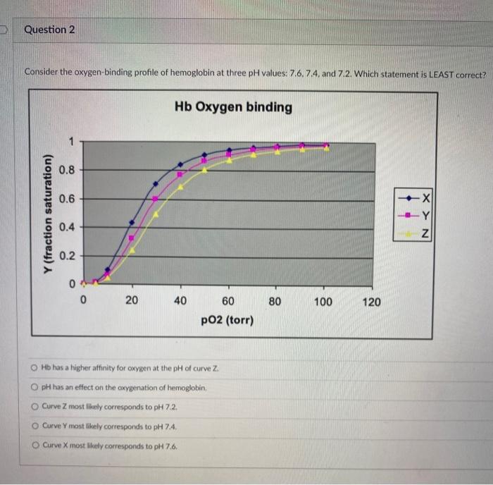 Solved Consider the oxygen-binding profile of hemoglobin at | Chegg.com