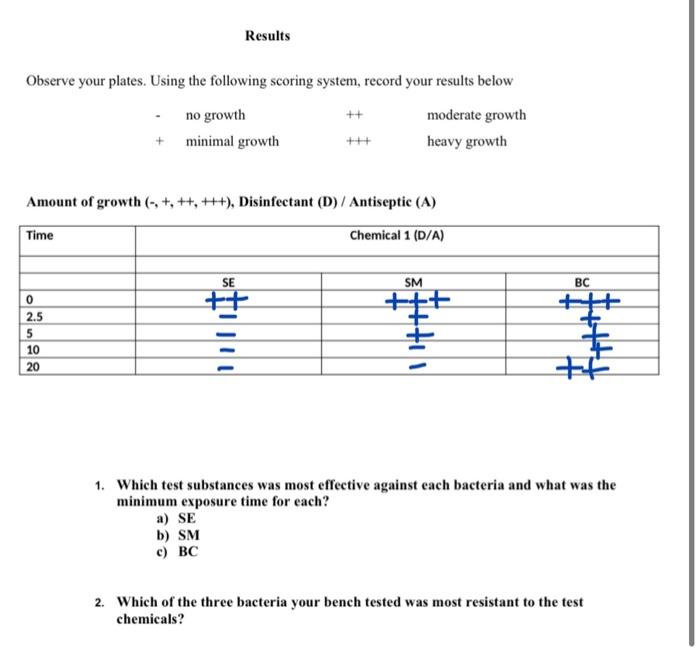 Solved Results Observe your plates. Using the following | Chegg.com