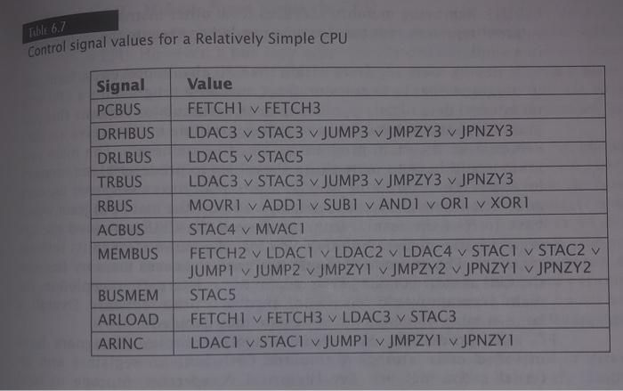Solved I (20 points) (Generating control signals based on | Chegg.com