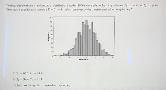 Solved The figure below shows a randomization distribution | Chegg.com