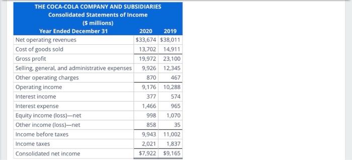 Solved 1. 2.Following are summarized 2020 and 2019 income | Chegg.com