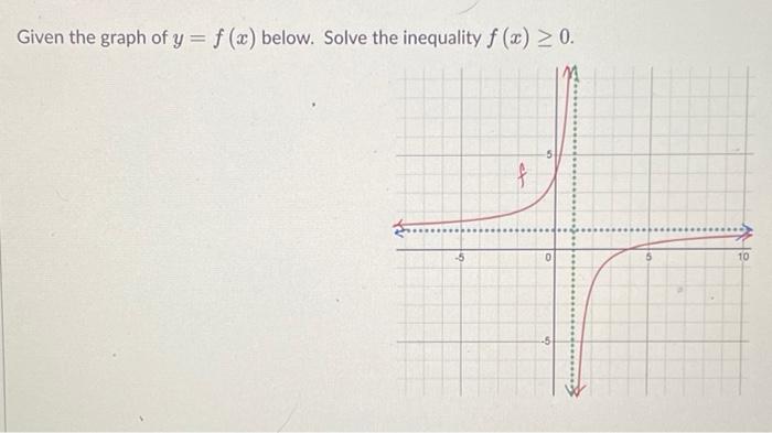 Solved Given the graph of y=f(x) below. Solve the inequality | Chegg.com