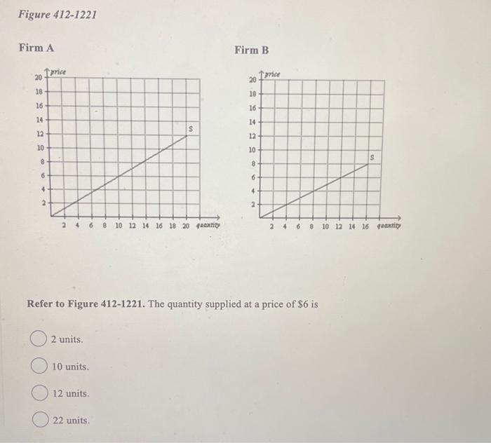 Solved Figure 412-1221 Firm A 20 18 16 14 12 10 8 6 4 2 | Chegg.com