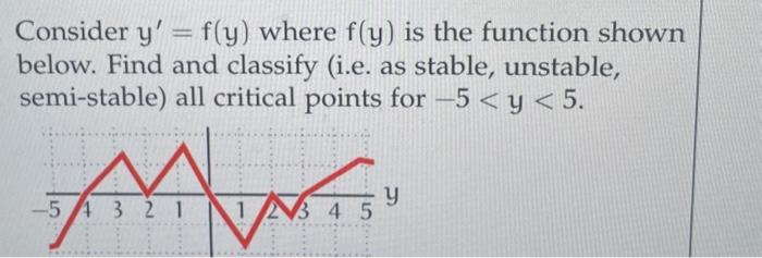 Solved Consider y′=f(y) where f(y) is the function shown | Chegg.com