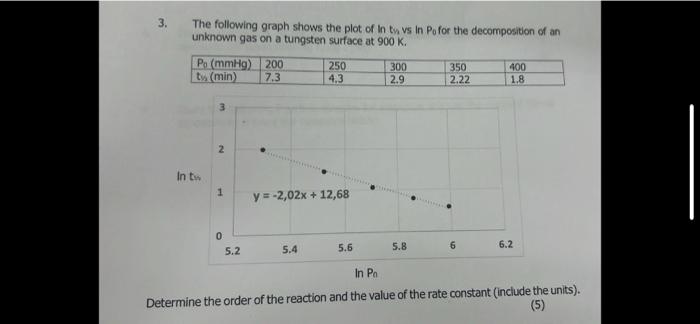 Solved 3. The following graph shows the plot of in tn vs in | Chegg.com