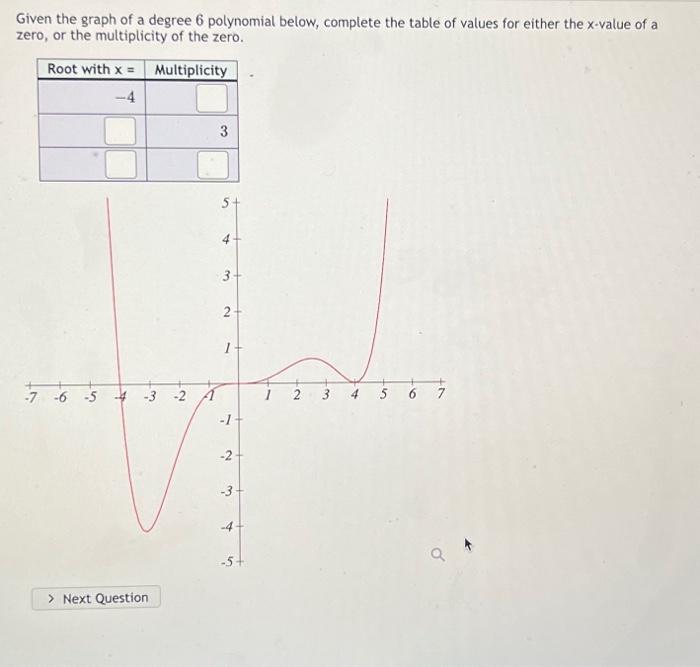 Given the graph of a degree 6 polynomial below, | Chegg.com