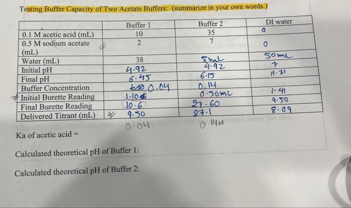 Testing Buffer Capacity of Two Acetate Buffers: | Chegg.com