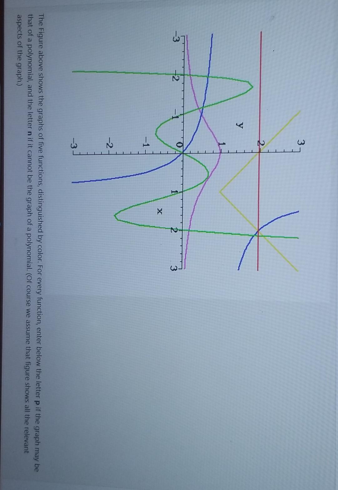 Solved The Figure above shows the graphs of five functions, | Chegg.com