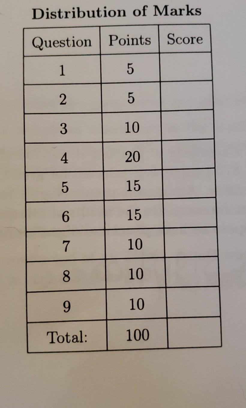 Solved Distribution of Marks Question Points Score 1 5 2 5 3 | Chegg.com