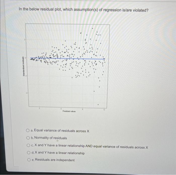 Solved In the below residual plot, which assumption(s) of | Chegg.com
