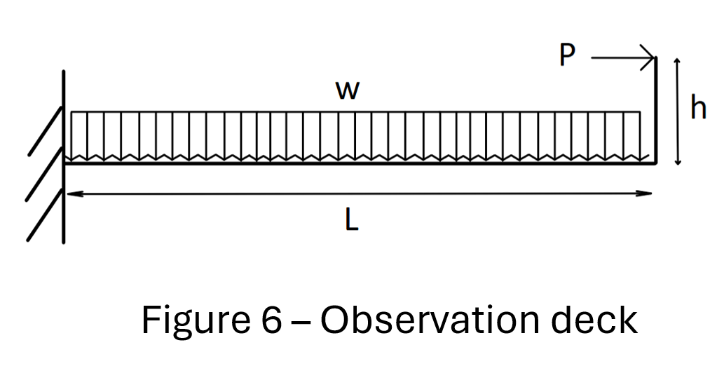 Solved Figure 6 ﻿depicts an observation deck idealized as a | Chegg.com