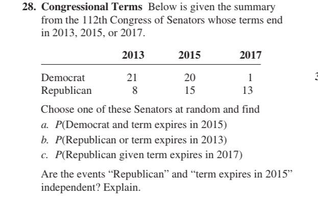 Solved Congressional Terms Below is given the summary from | Chegg.com
