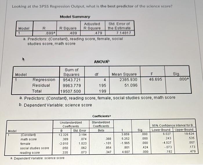 Solved Looking at the SPSS Regression Output, what is the | Chegg.com