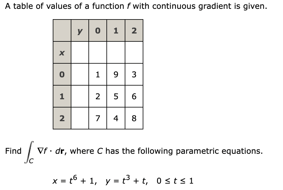 Solved A table of values of a function f ﻿with continuous | Chegg.com