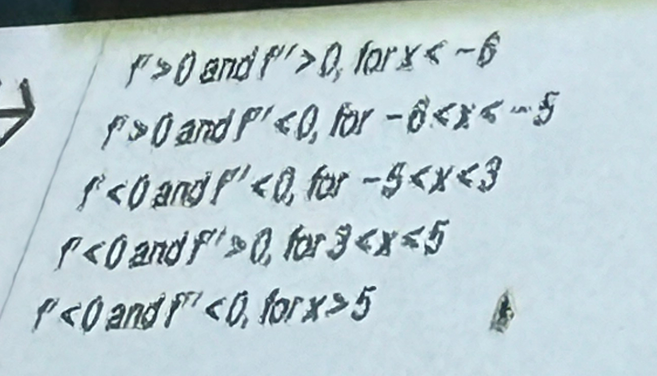 Solved Sketch a graph of a function with tre fallowing | Chegg.com