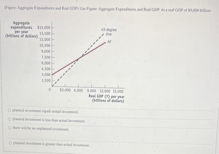 Solved (Figure: Aggregate Expenditures and Real GDP) Use | Chegg.com