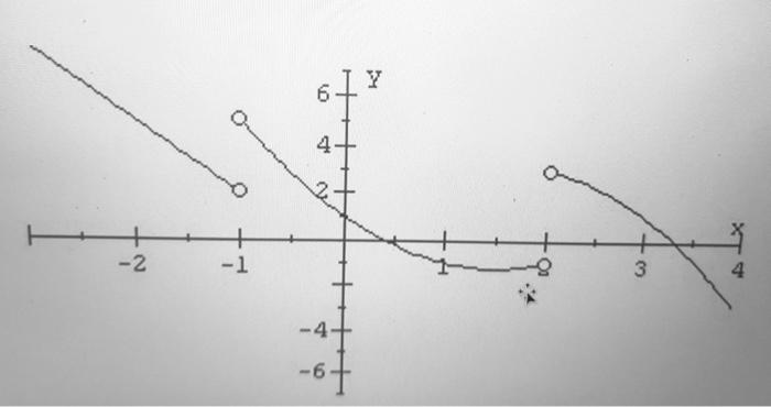 Solved use the graph to answer:1. lim fx( )=x is -22.lim fx | Chegg.com