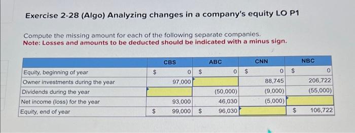 Solved Exercise 2-28 (Algo) Analyzing changes in a company's | Chegg.com