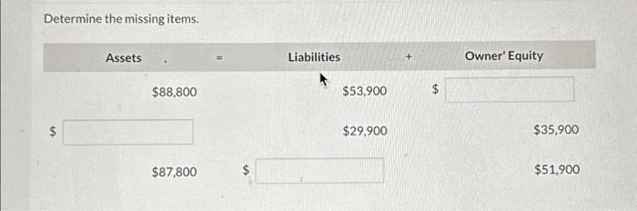 Solved Determine the missing items. tA $ Assets $88,800 | Chegg.com