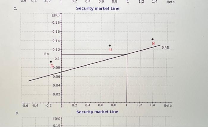 Solved c. Security market Line D. Security market Line E(Ri) | Chegg.com