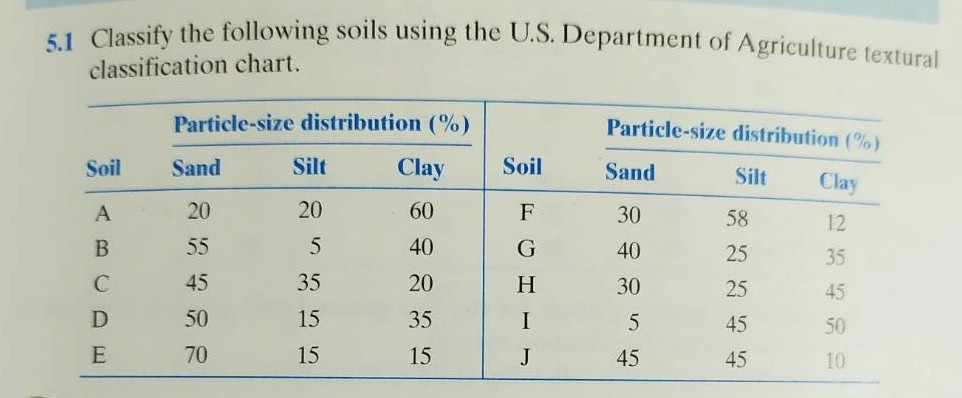 Solved 5.1 Classify the following soils using the U.S. | Chegg.com