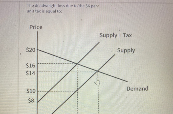 Solved The deadweight loss due to the $6 per unit tax is | Chegg.com