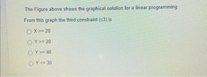 Solved The Figure above shows the graphical solution for a | Chegg.com