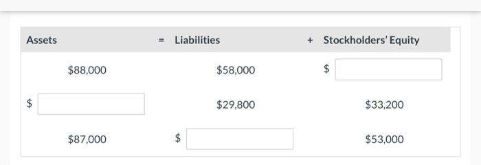 Solved Assets Liabilities + Stockholders' Equity $88,000 | Chegg.com