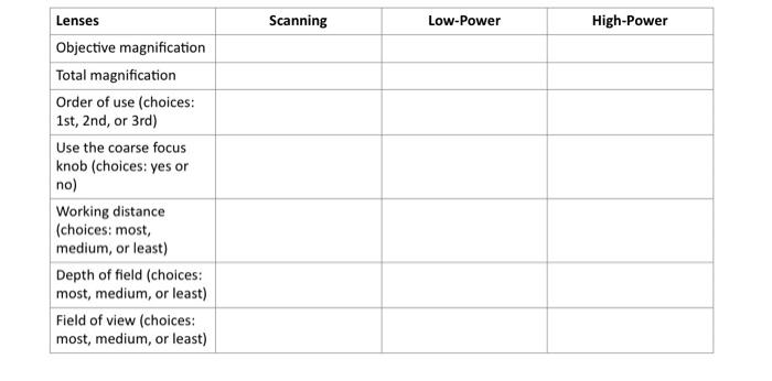 Solved Scanning Low-Power High-Power Lenses Objective | Chegg.com