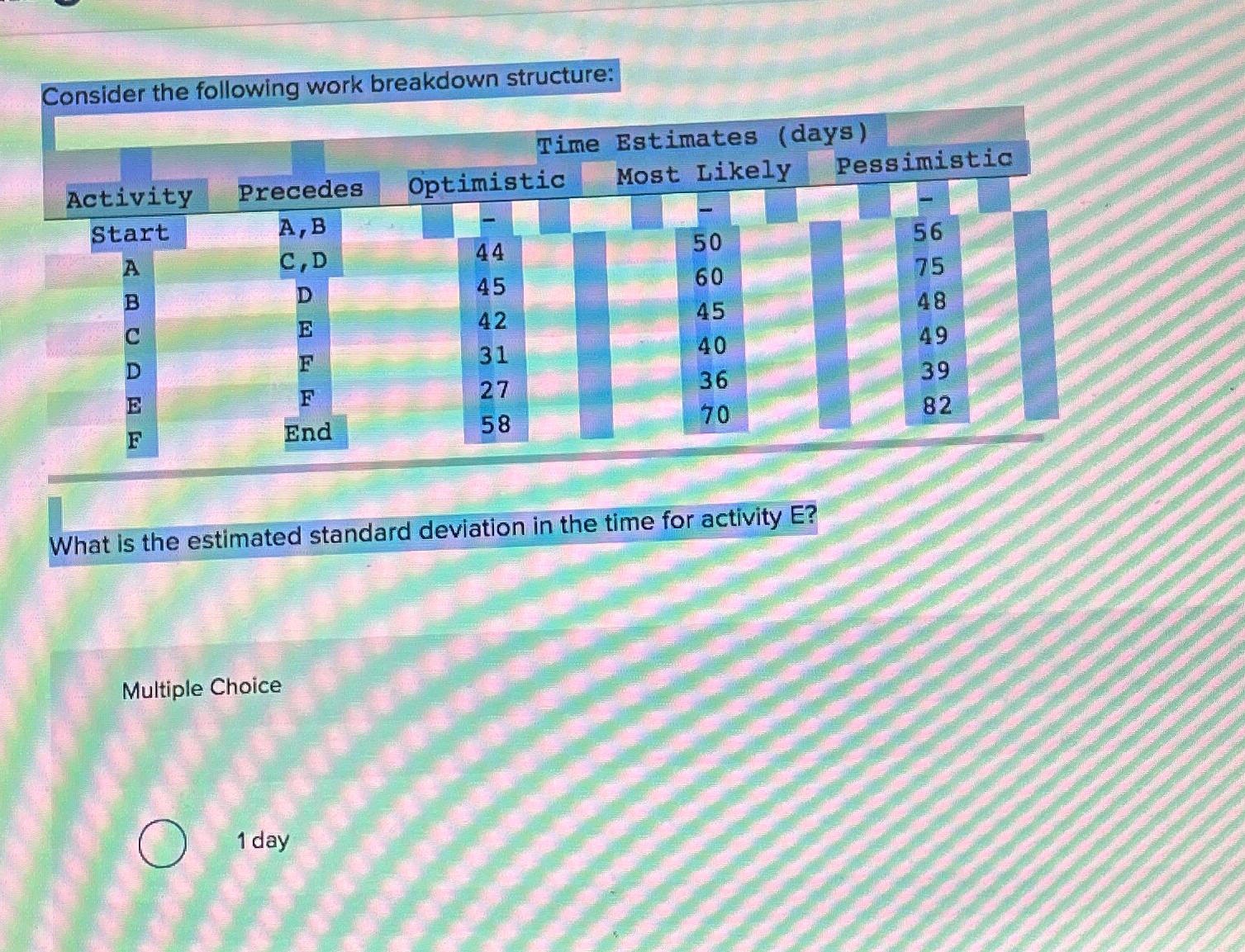 Solved Consider the following work breakdown | Chegg.com