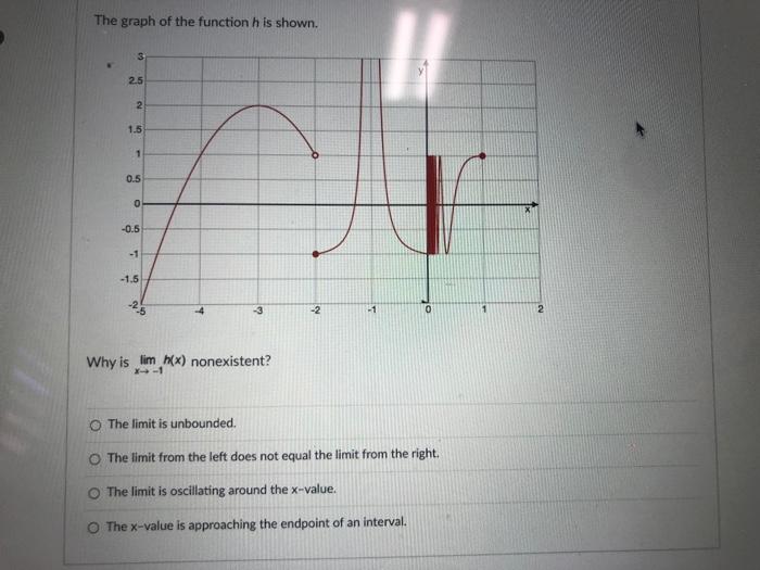 Solved The graph of the function h is shown. Why is | Chegg.com