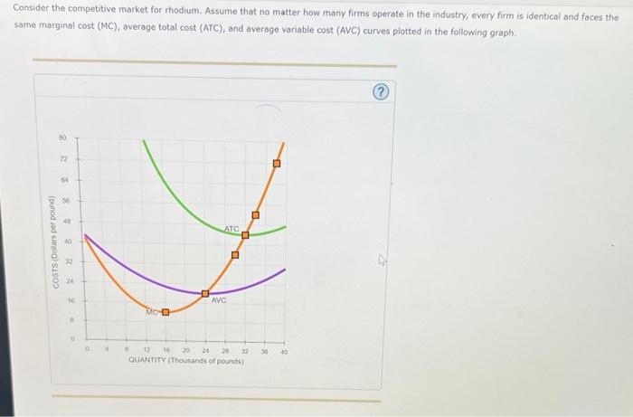 Solved Consider the competitive market for rhodium. Assume | Chegg.com