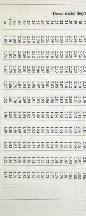 Solved F-distribution for alpha =0.05 page 1 centage Points | Chegg.com
