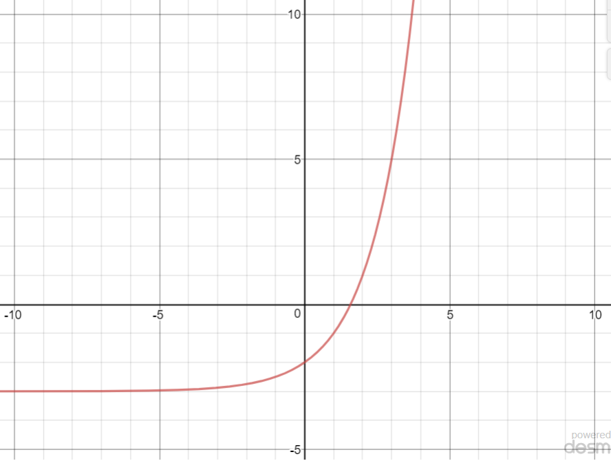 Solved Which equation is graphed in this | Chegg.com