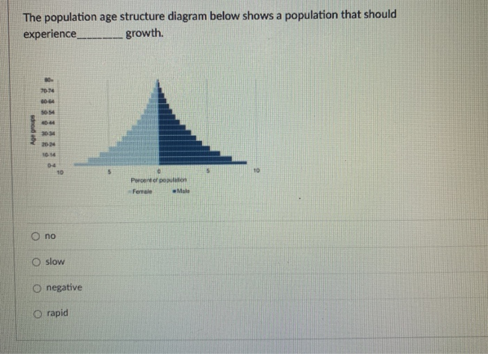 Solved The population age structure diagram below shows a | Chegg.com