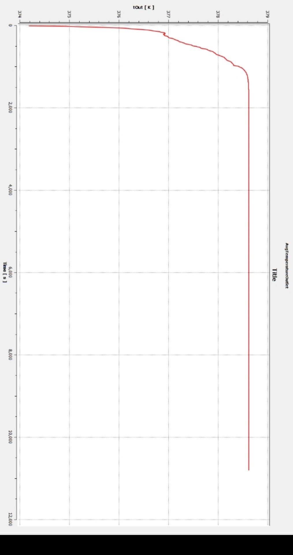 Solved How to Interpret this graph Temperature Outlet(K) vs | Chegg.com