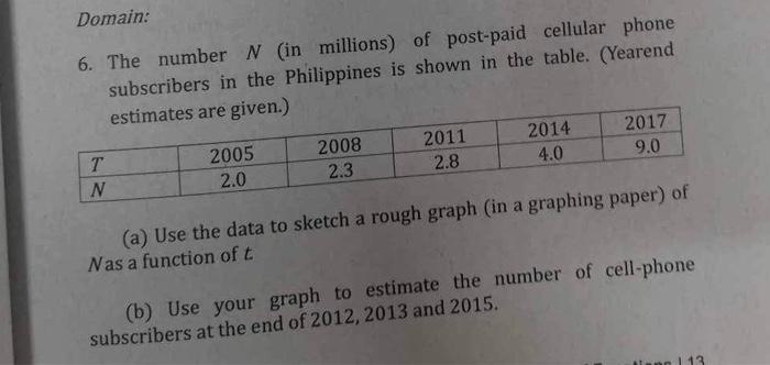 Solved Domain: 6. The number \\( N \\) (in millions) of | Chegg.com