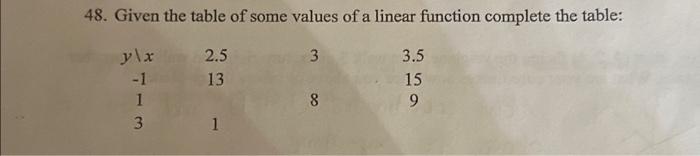 Given the table of some values of a linear function | Chegg.com