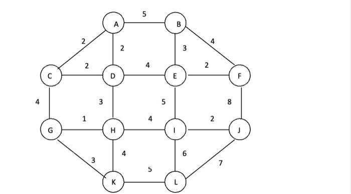 Solved Implement the Prim - Djikstra Algorithm to determine | Chegg.com