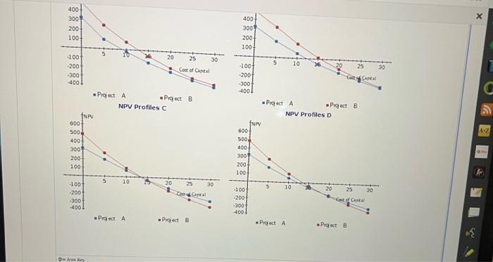 Solved Capital Budgeting Decision Criteria: NPV Profile A | Chegg.com