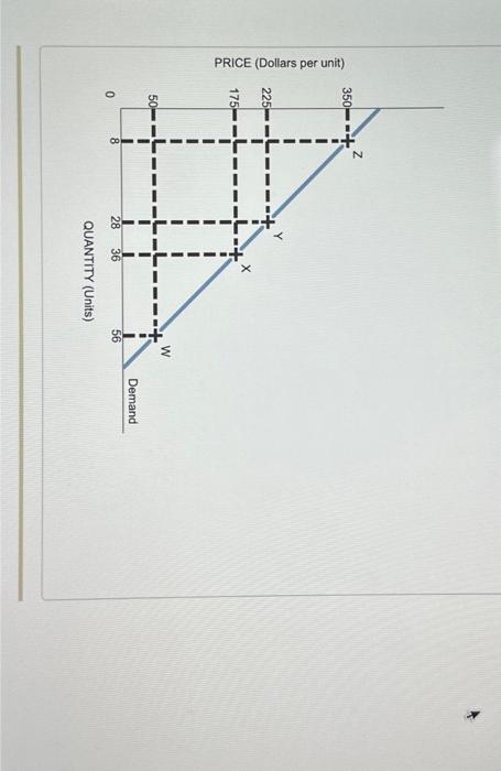 Solved the following graphs shows the demand for a good.For | Chegg.com