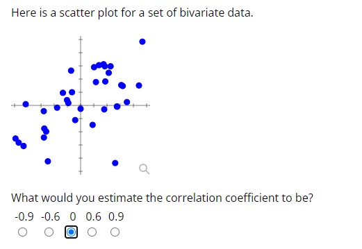 Solved Here is a scatter plot for a set of bivariate | Chegg.com