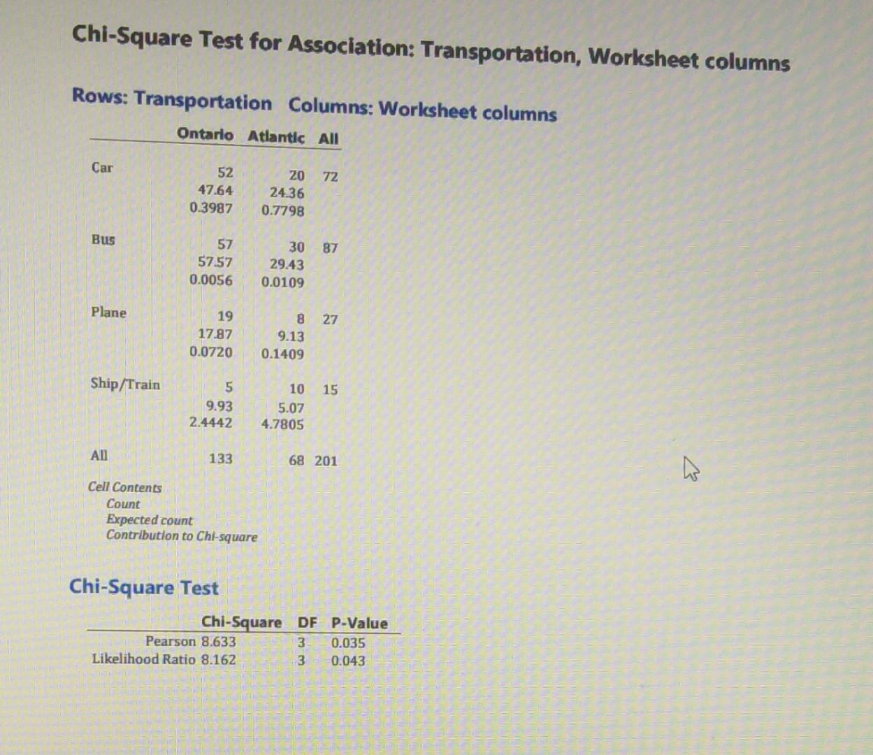 Solved Chi-Square Test for Association: Transportation, | Chegg.com