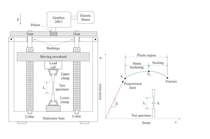 Solved Illustrated below is a machine to measure the modulus | Chegg.com