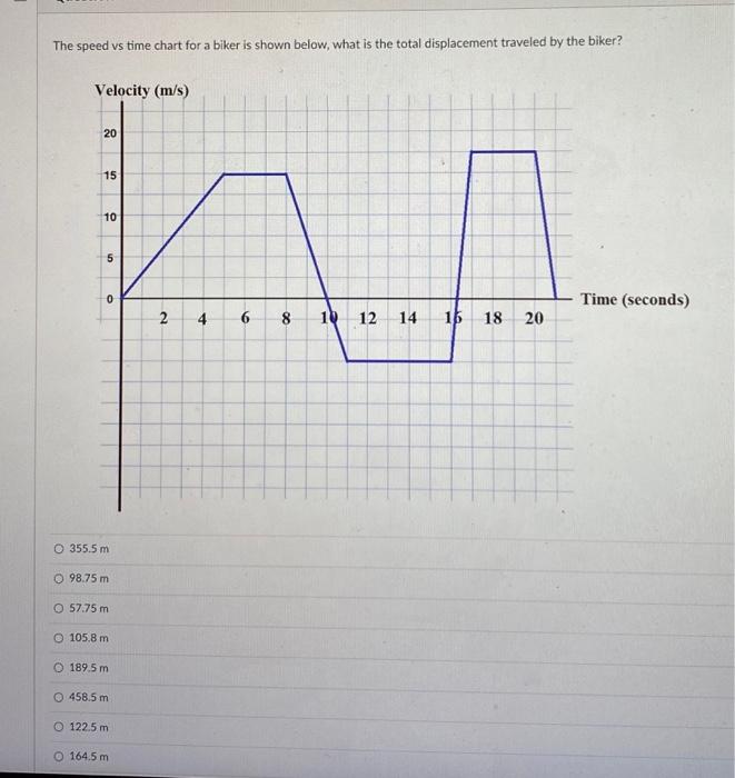 Solved The speed vs time chart for a biker is shown below, | Chegg.com