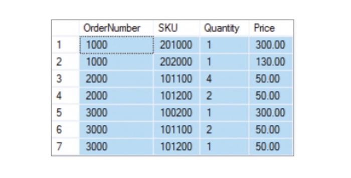 Solved Consider a table named ORDER_ITEM, with data as shown | Chegg.com