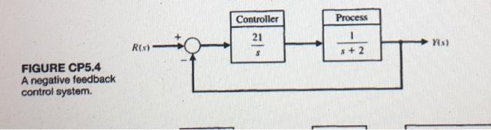 Solved CP5.2 A unity negative feedback system has the loop | Chegg.com