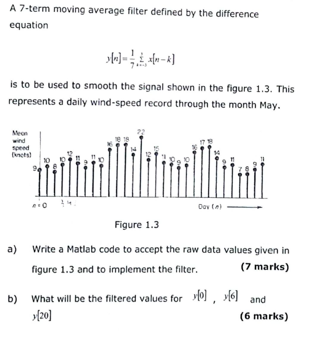 Solved A 7-term moving average filter defined by the | Chegg.com