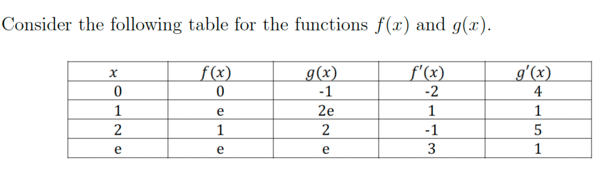 Solved Consider the following table for the functions f(x) | Chegg.com